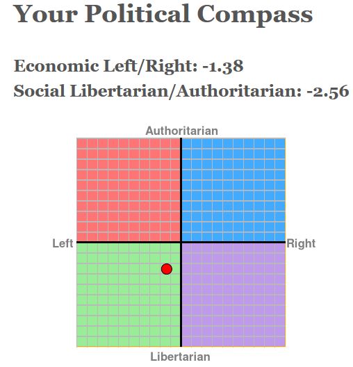 The Political Compass Test. Where do You Sit on the Political Spectrum ...